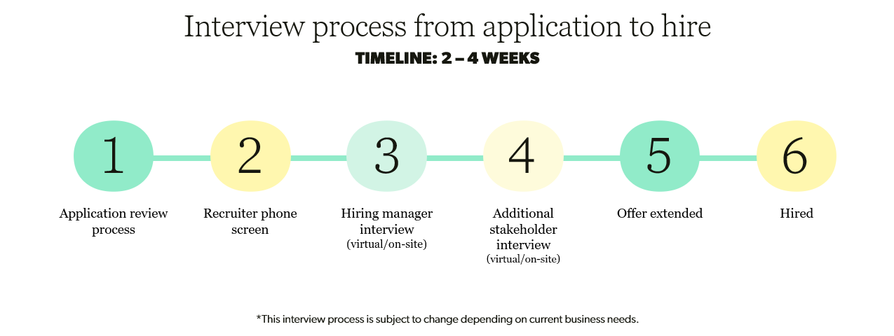 Interview Process Graphic